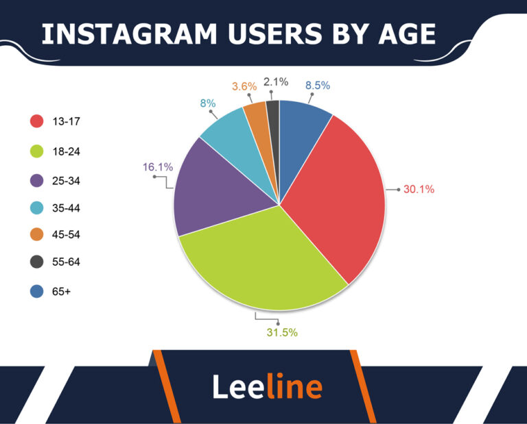 Instagram Statistics: Key Insights For Marketers