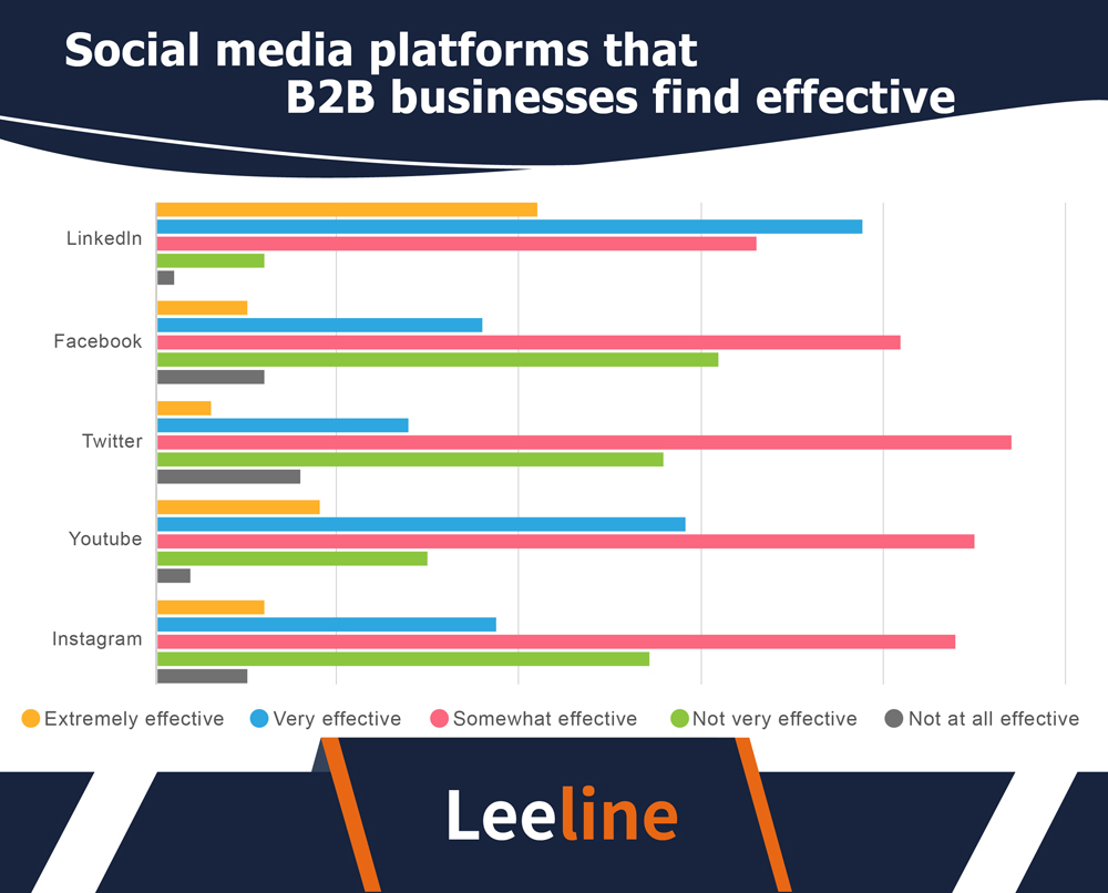 B2B Marketing Statistics: Essential Tool For Every Business