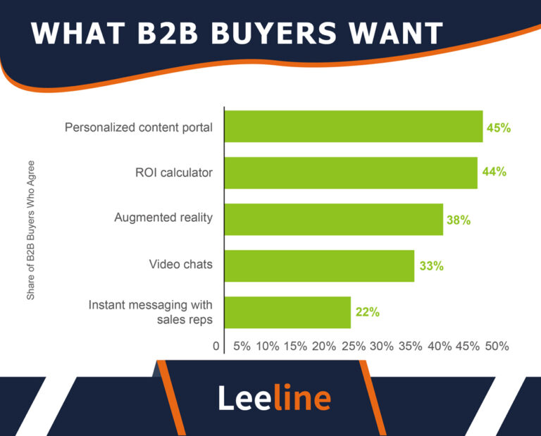 B2B Marketing Statistics: Essential Tool For Every Business