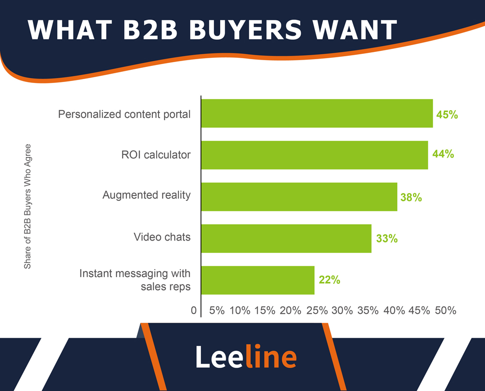 B2B Marketing Statistics: Essential Tool For Every Business