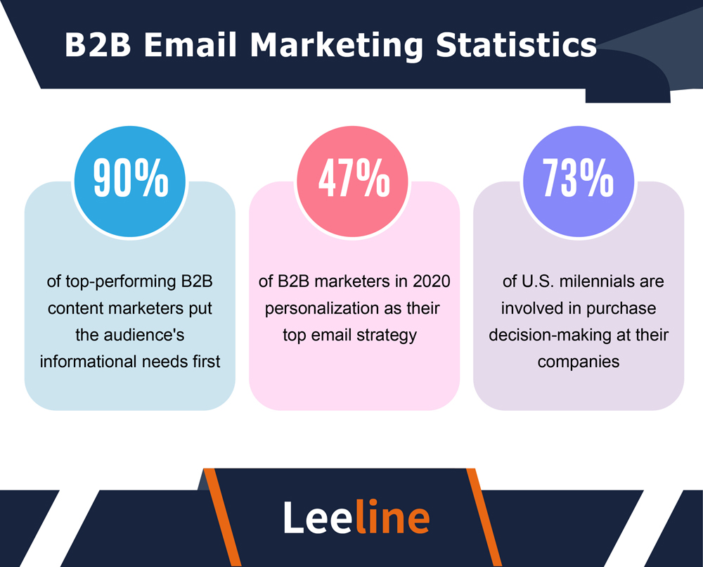 B2B Marketing Statistics: Essential Tool For Every Business