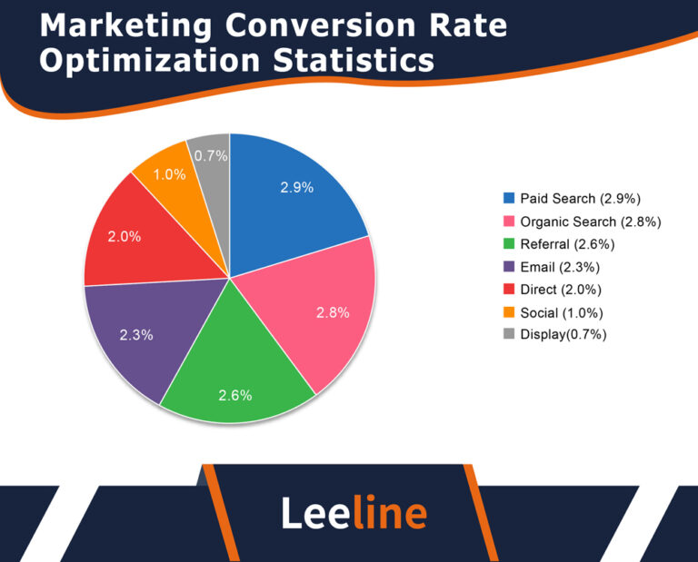 10 Top Conversion Rate Optimization Statistics 2024