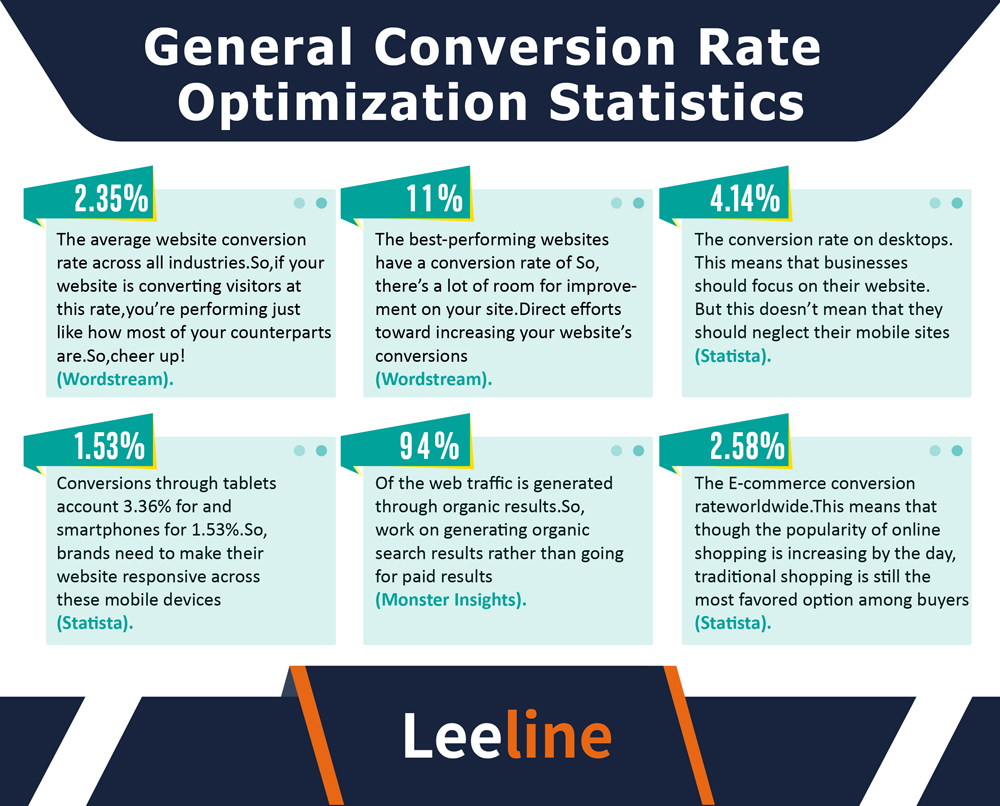 10 Top Conversion Rate Optimization Statistics 2024