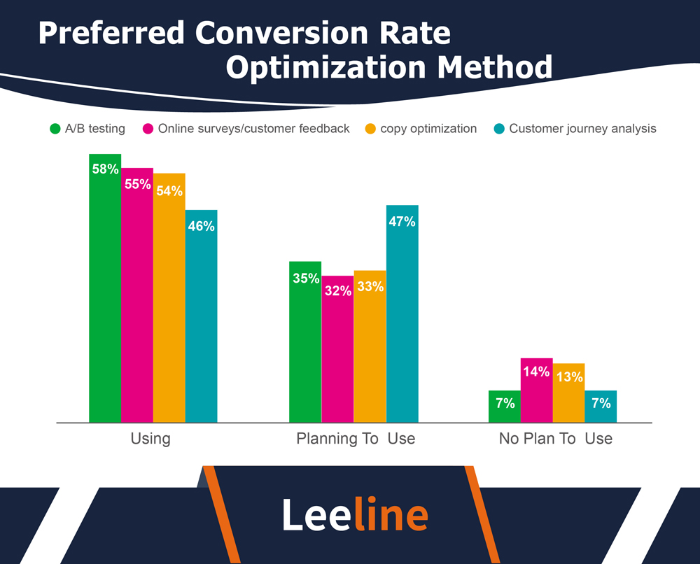 10 Top Conversion Rate Optimization Statistics 2024