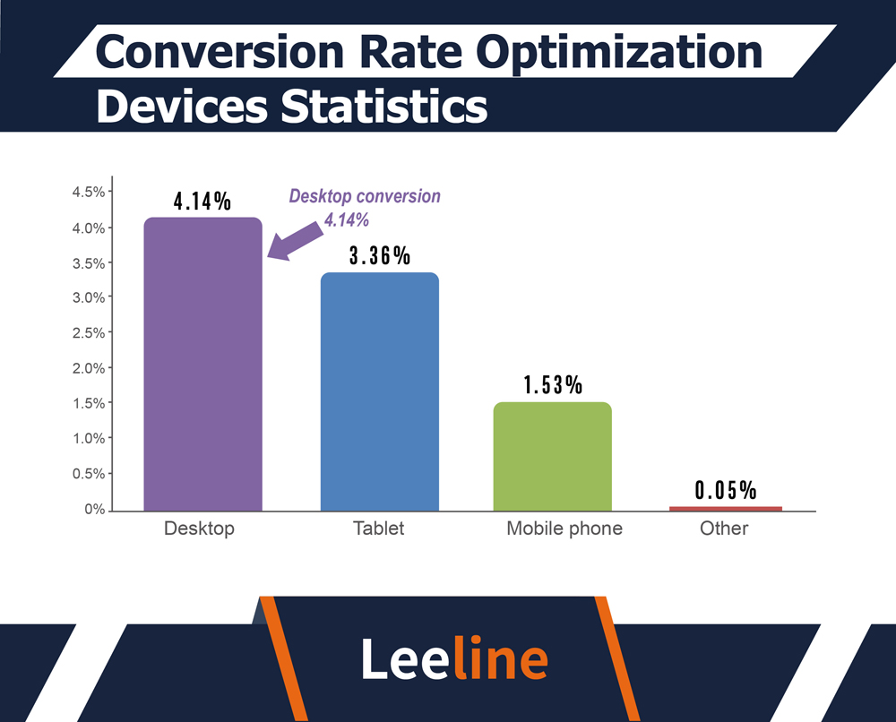 10 Top Conversion Rate Optimization Statistics 2024