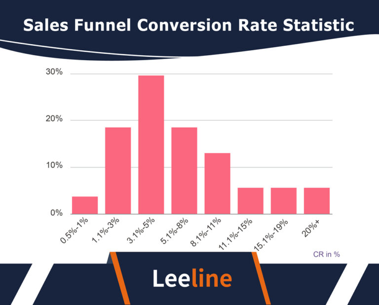 8 Sales Funnel Statistics: Closing The Deal In 2025