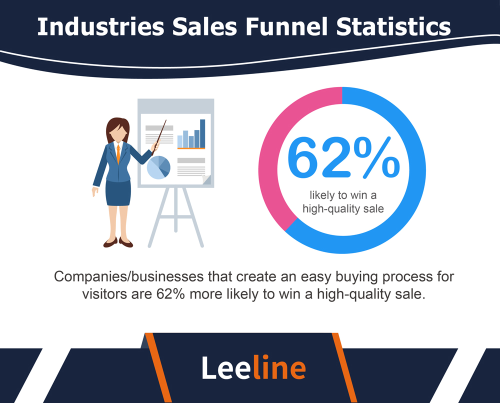 8 Sales Funnel Statistics: Closing The Deal In 2025