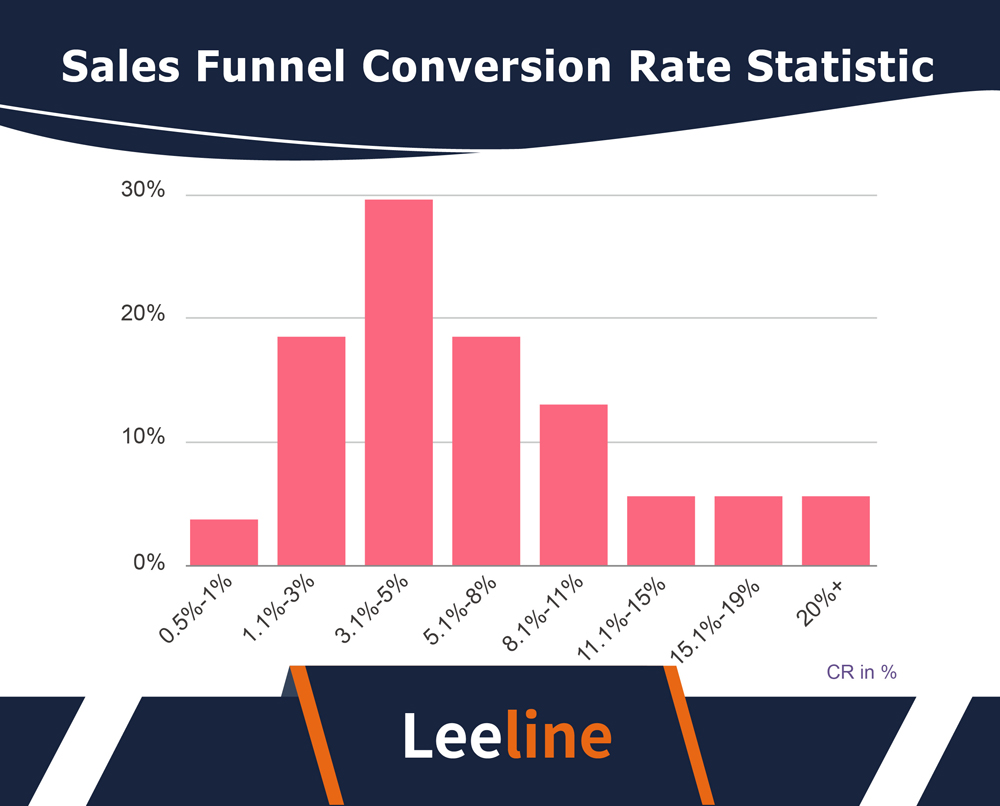 8 Sales Funnel Statistics: Closing The Deal In 2025