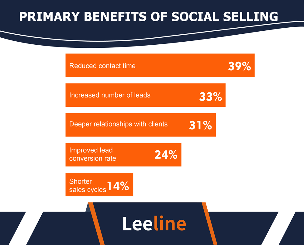 9 Social Selling Statistics: Authentic Data About Social Platforms