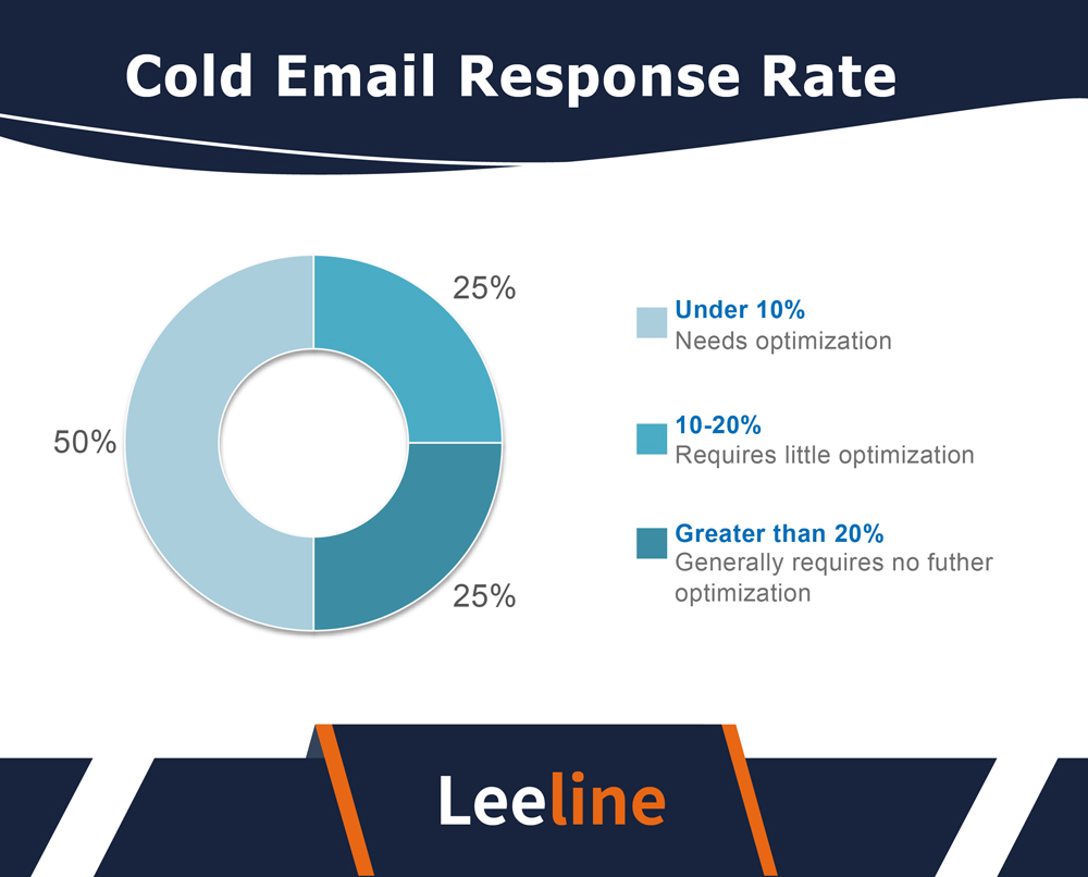 10 Cold Email Statistics: Successful Outreach In 2024