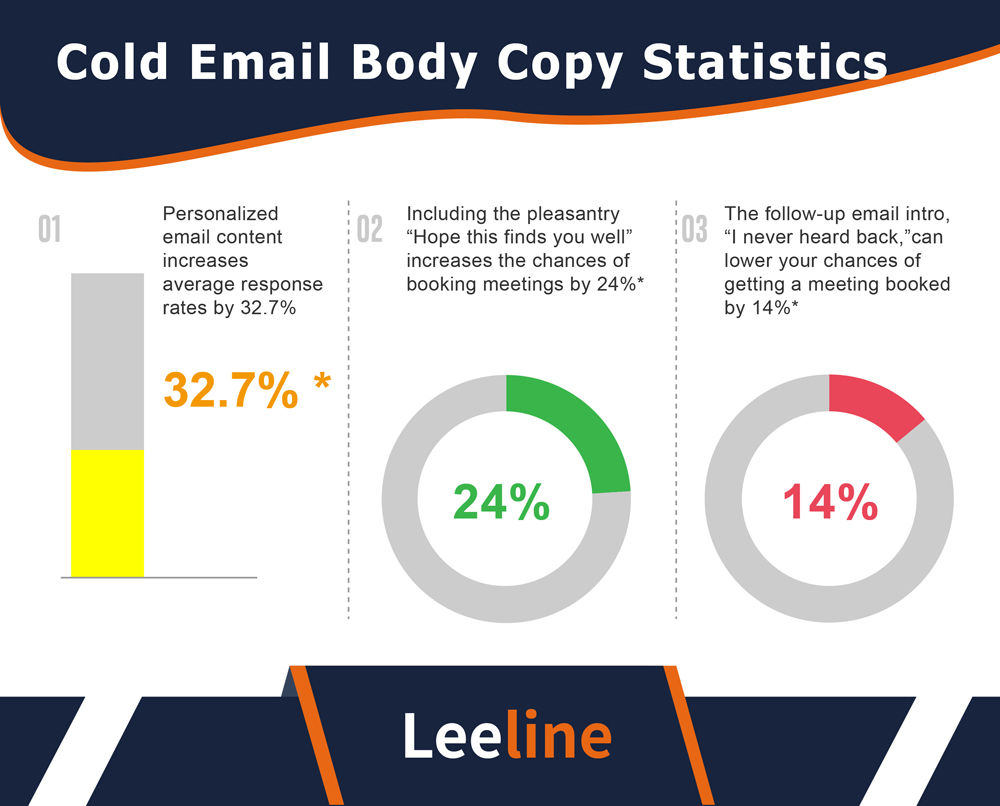 10 Cold Email Statistics: Successful Outreach In 2024