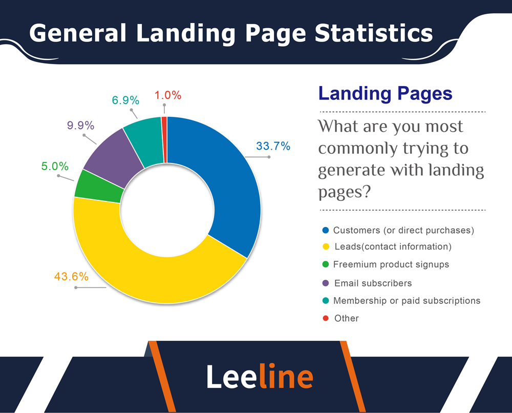 Landing Page Statistics: Lead Generation Success 2025
