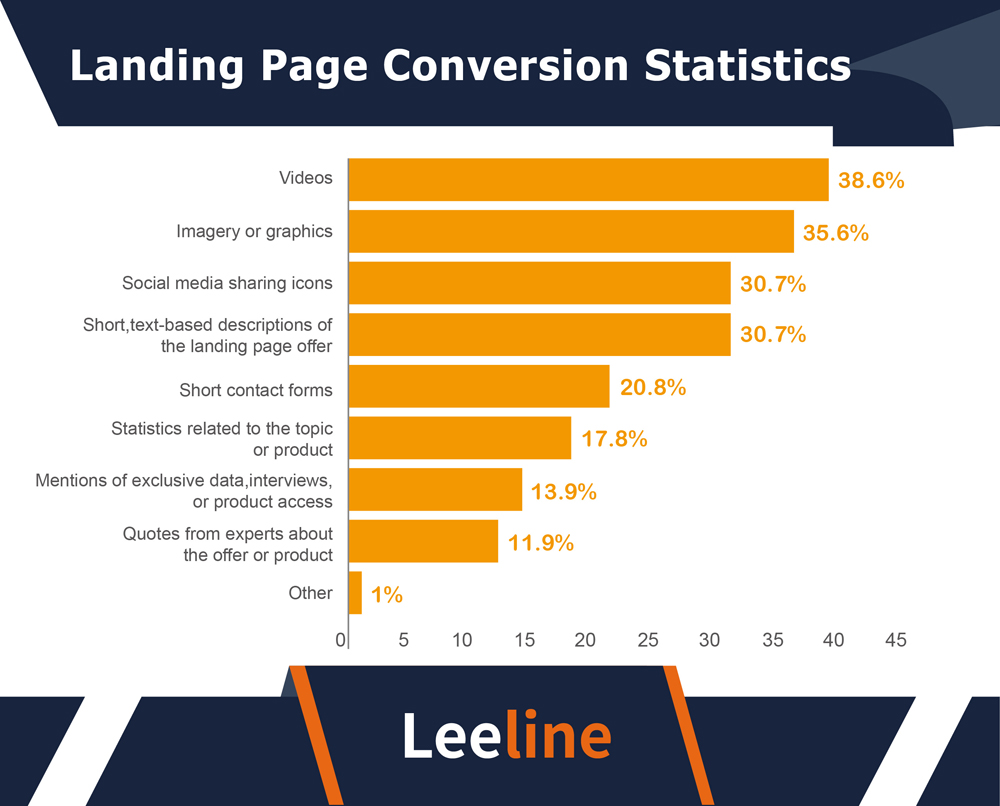Landing Page Statistics: Lead Generation Success 2025