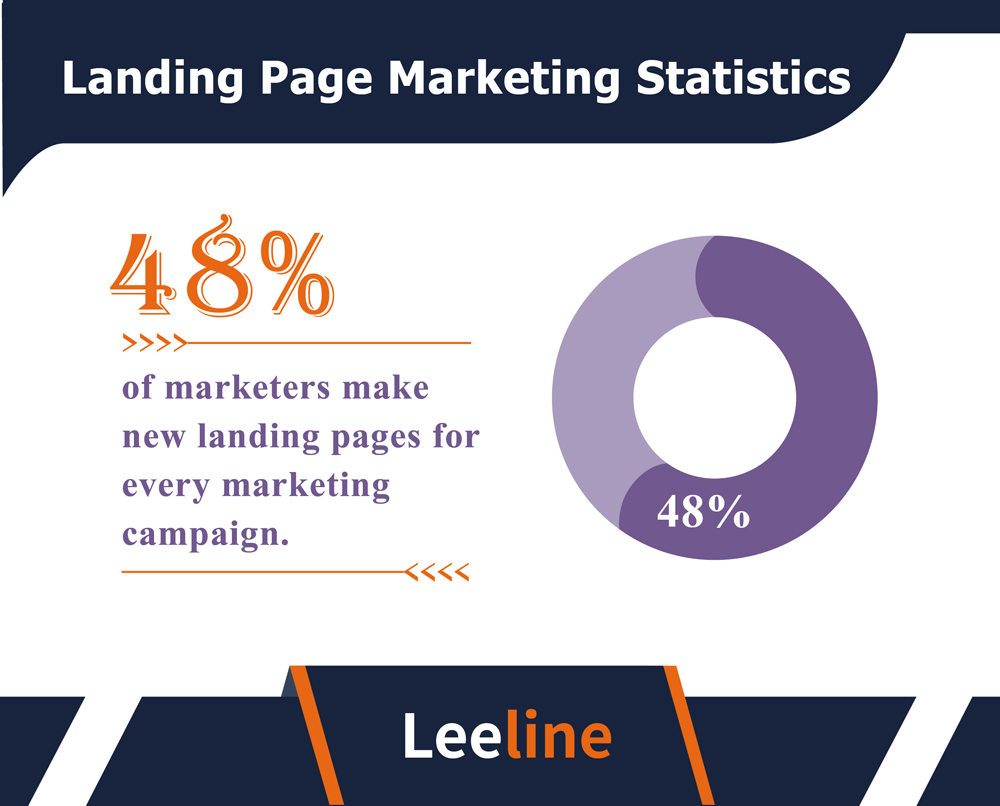 Landing Page Statistics: Lead Generation Success 2025